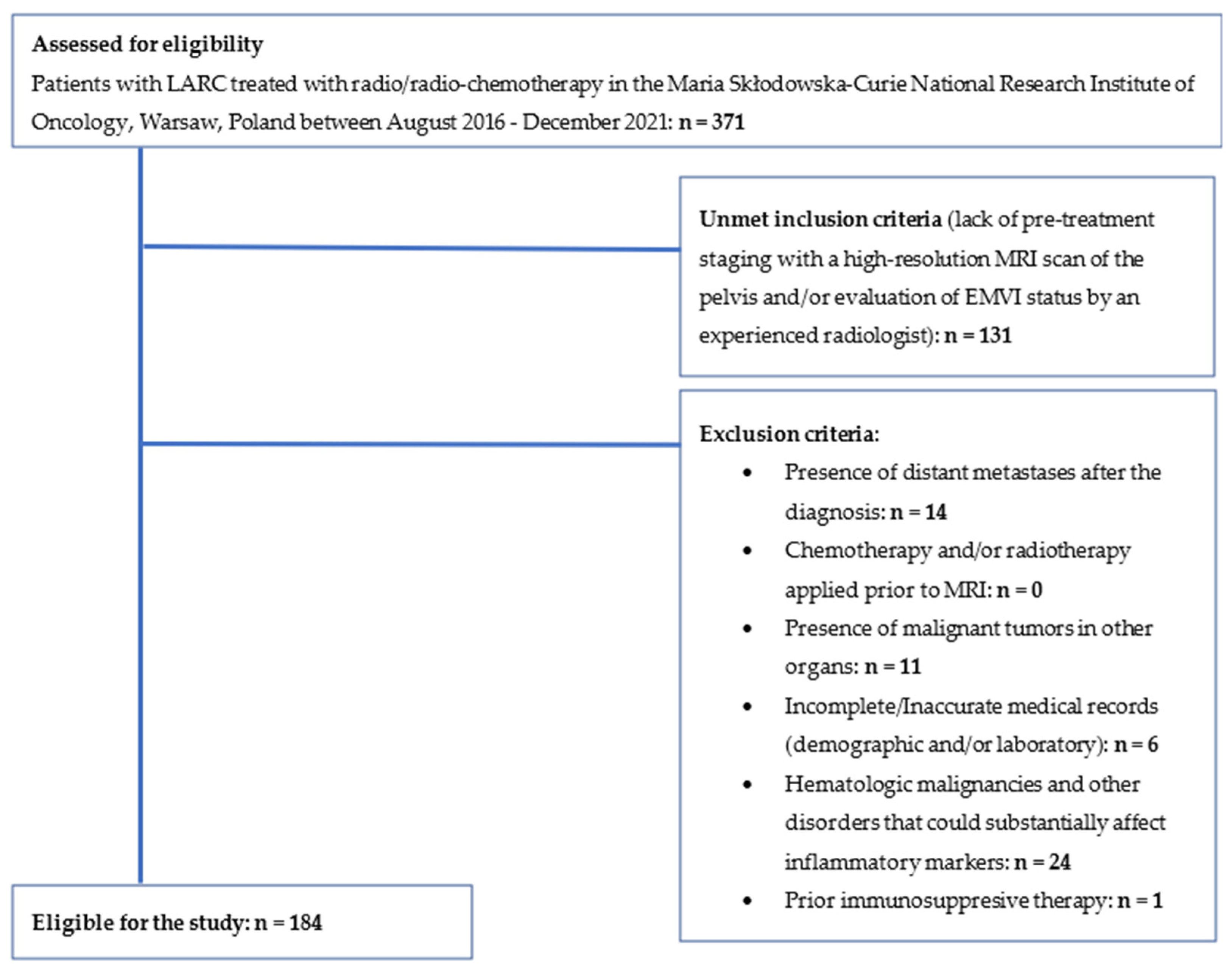 Correlation between Lymphocyte-to-Monocyte Ratio (LMR), Neutrophil-to ...