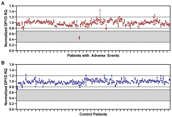 DPYD Exon 4 Deletion Associated with Fluoropyrimidine Toxicity and ...