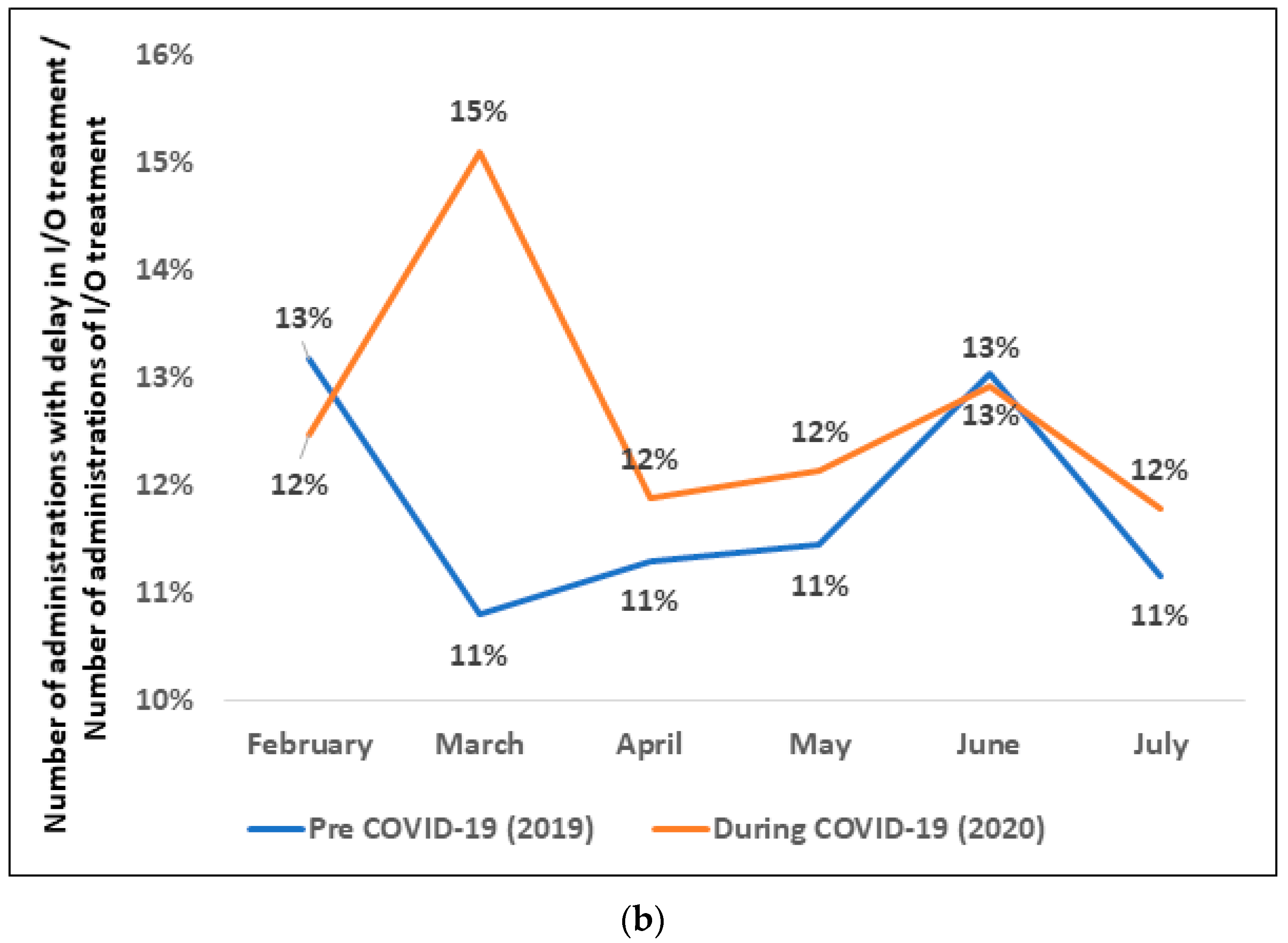 Current Oncology | Free Full-Text | Impact of COVID-19 Pandemic on Non-Small Cell Lung Cancer Care