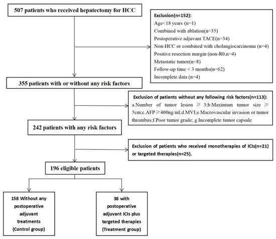 Adjuvant ICIs Plus Targeted Therapies Reduce HCC Recurrence after Hepatectomy in Patients with ...