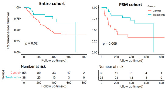 Adjuvant ICIs Plus Targeted Therapies Reduce HCC Recurrence after ...