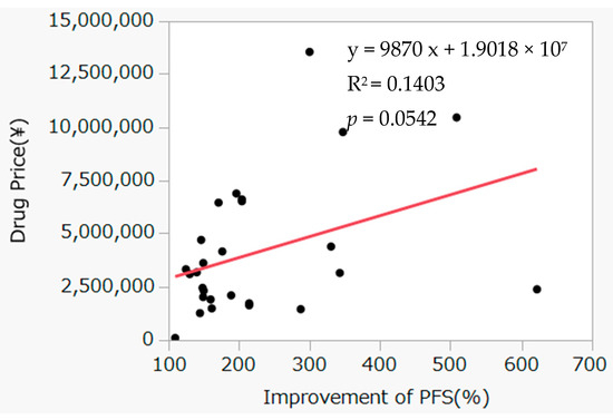 Correlation of Anticancer Drug Prices with Outcomes of Overall Survival ...