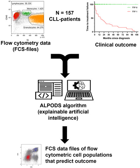 Prediction of Clinical Outcomes with Explainable Artificial ...