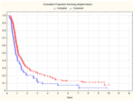 Performance-Status Deterioration during Sequential Chemo-Radiotherapy ...