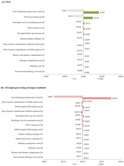 Cost Savings of Expedited Care with Upfront Next-Generation Sequencing ...