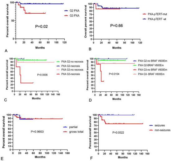 Clinical, Morphological, and Molecular Study on Grade 2 and 3 ...
