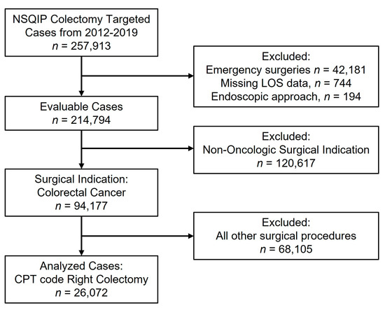 Factors Associated with Early Discharge after Non-Emergent Right Colectomy for Colon Cancer: A ...