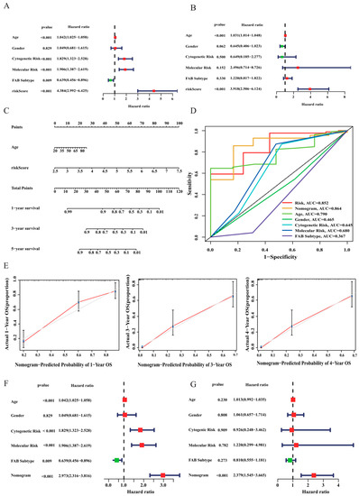 A Novel Fatty Acid Metabolism-Associated Risk Model for Prognosis Prediction in Acute Myeloid ...