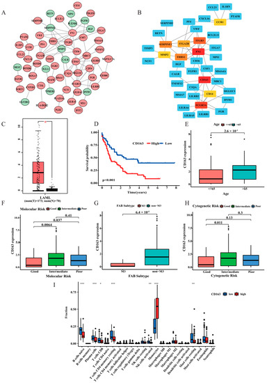 A Novel Fatty Acid Metabolism-Associated Risk Model for Prognosis Prediction in Acute Myeloid ...