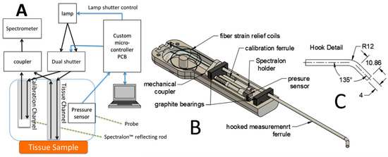 A Clinical Study to Assess Diffuse Reflectance Spectroscopy with an ...