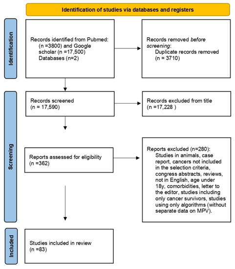 Relation of Mean Platelet Volume (MPV) with Cancer: A Systematic Review ...