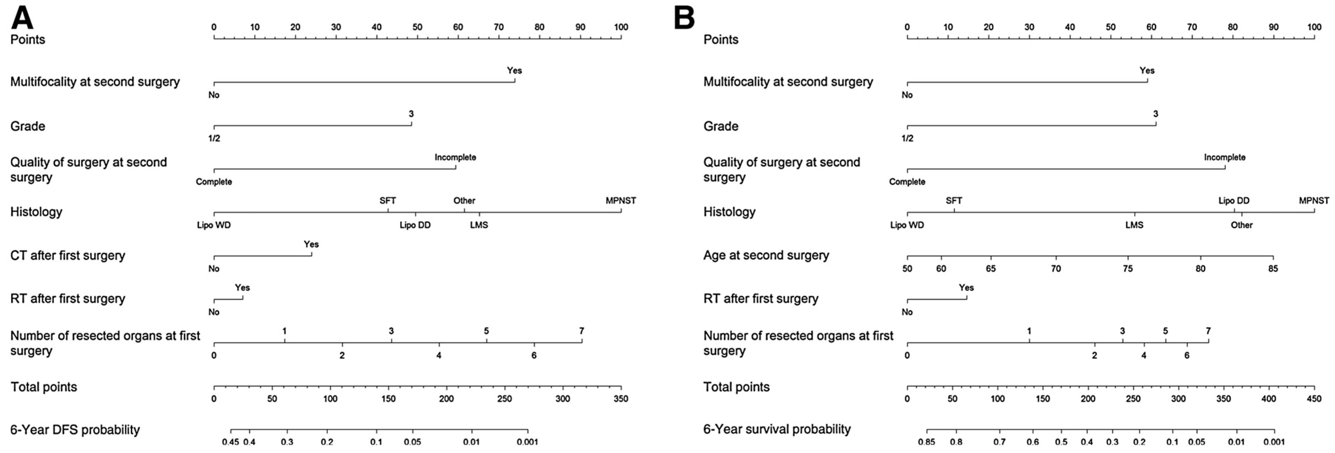 Current Oncology | Free Full-Text | Staging Systems and Nomograms for Soft Tissue Sarcoma
