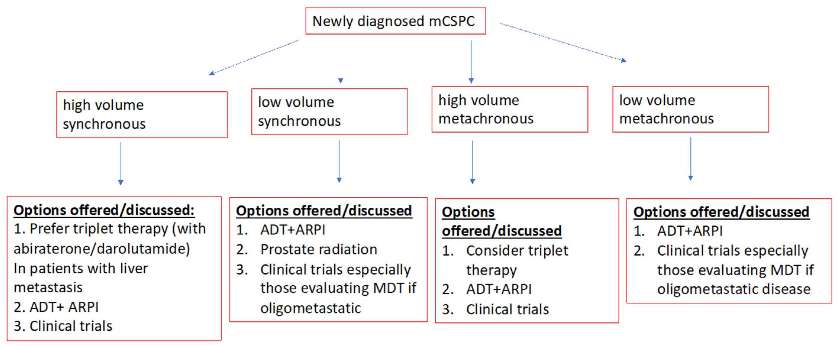 Triplet Therapy in Metastatic Castrate Sensitive Prostate Cancer (mCSPC ...