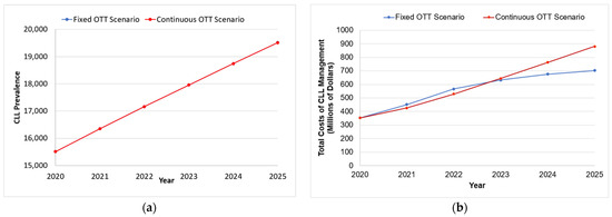 Impact of Fixed-Duration Oral Targeted Therapies on the Economic Burden ...