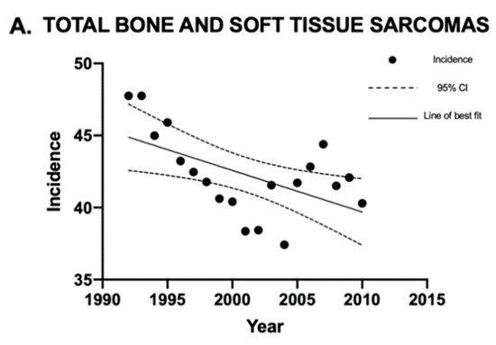 Investigation of the Incidence and Geographic Distribution of Bone and ...