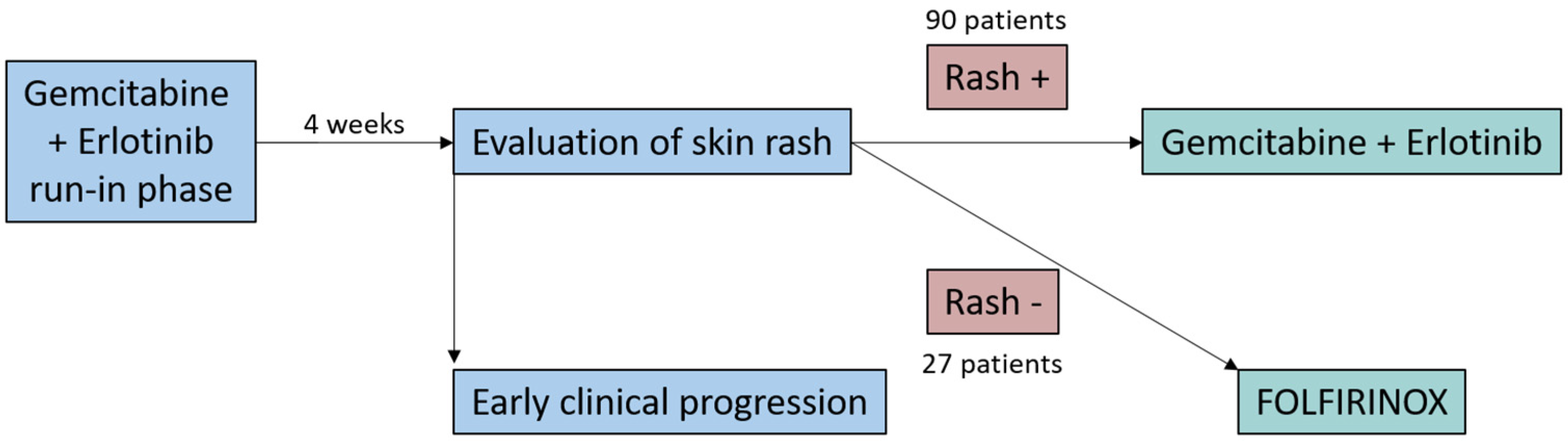 Integrated Analysis of the RASH Study with the Use of the “Burden of ...