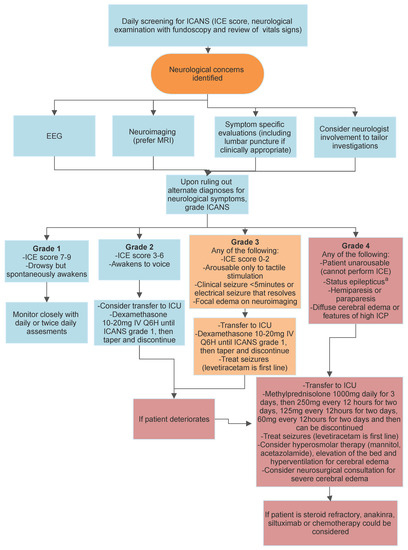 Neurologic Complications of Cancer Immunotherapy