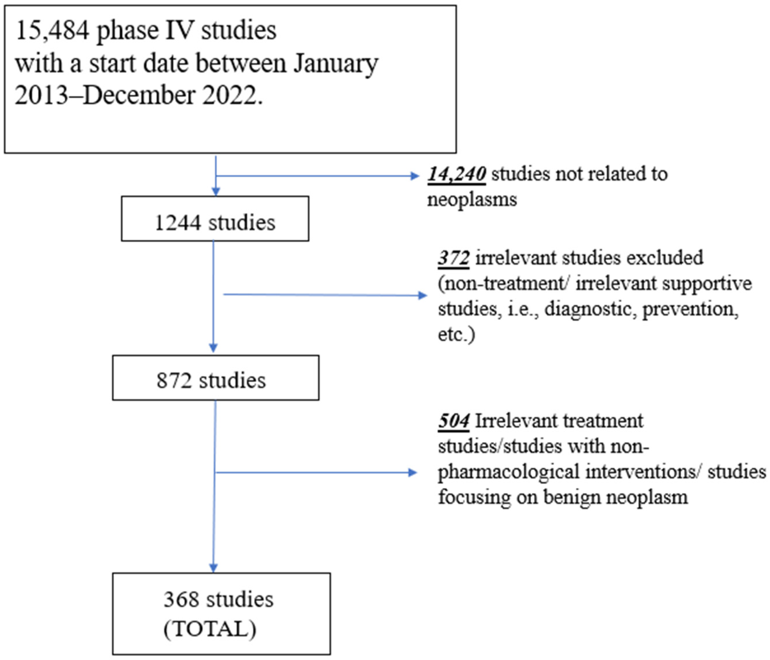 Characteristics of Phase IV Clinical Trials in Oncology: An Analysis Using the ClinicalTrials ...