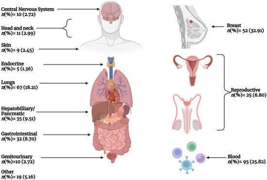 Characteristics of Phase IV Clinical Trials in Oncology: An Analysis ...