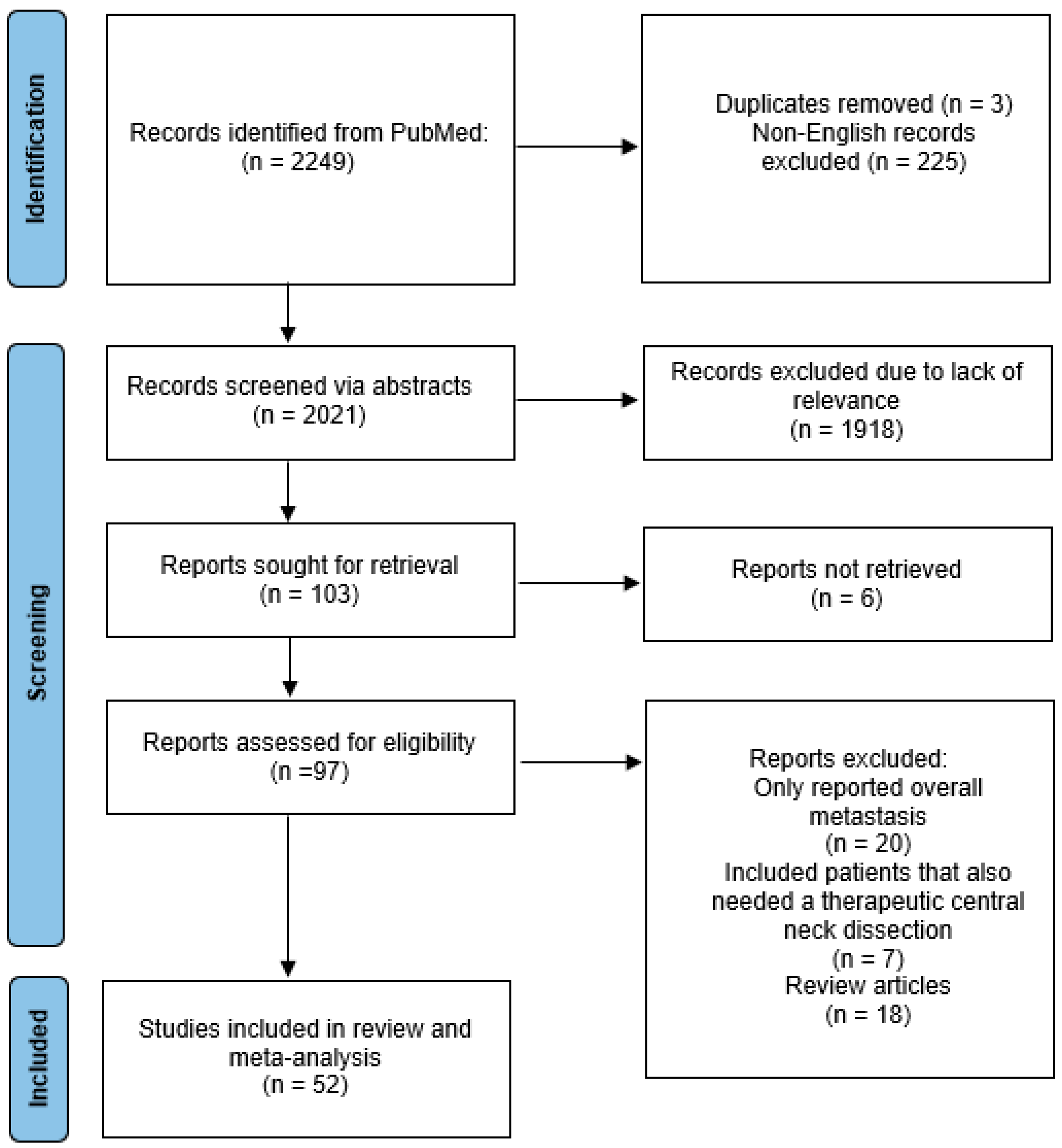 Prevalence of Occult Central Lymph Node Metastasis by Tumor Size in ...
