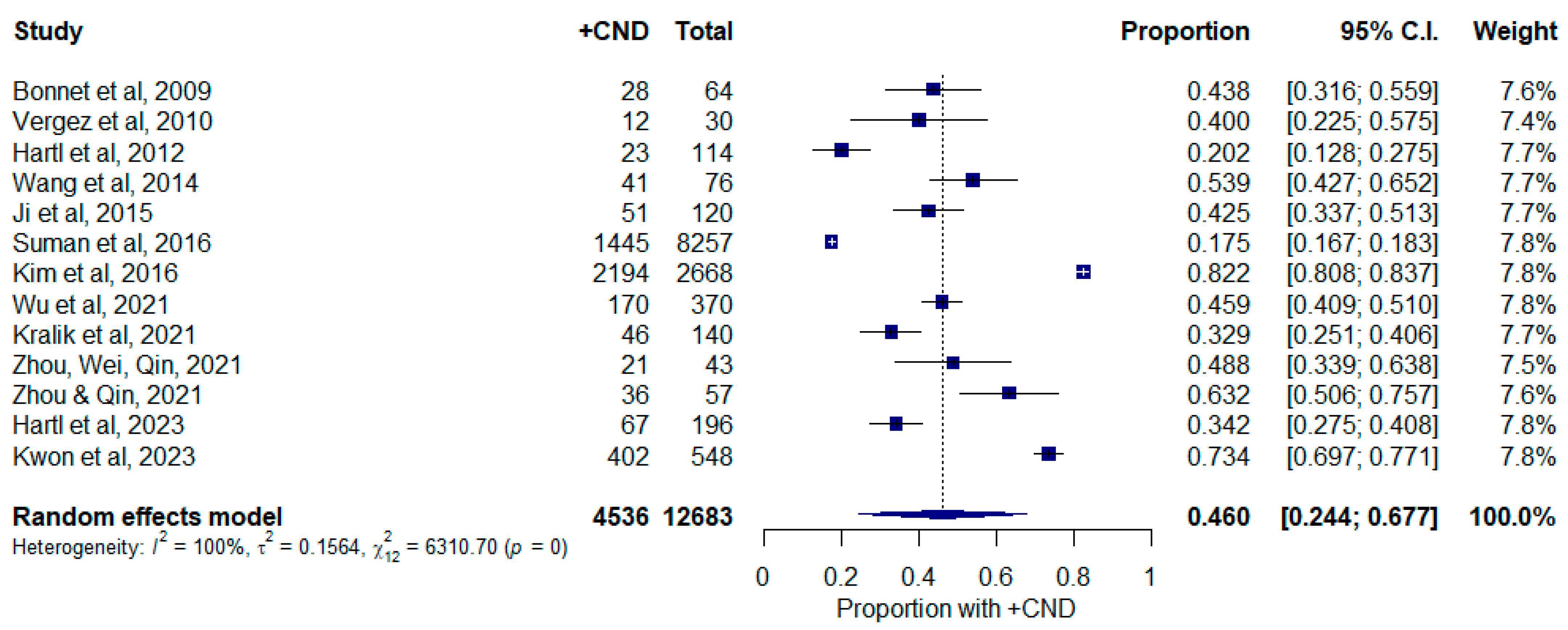 Prevalence of Occult Central Lymph Node Metastasis by Tumor Size in ...