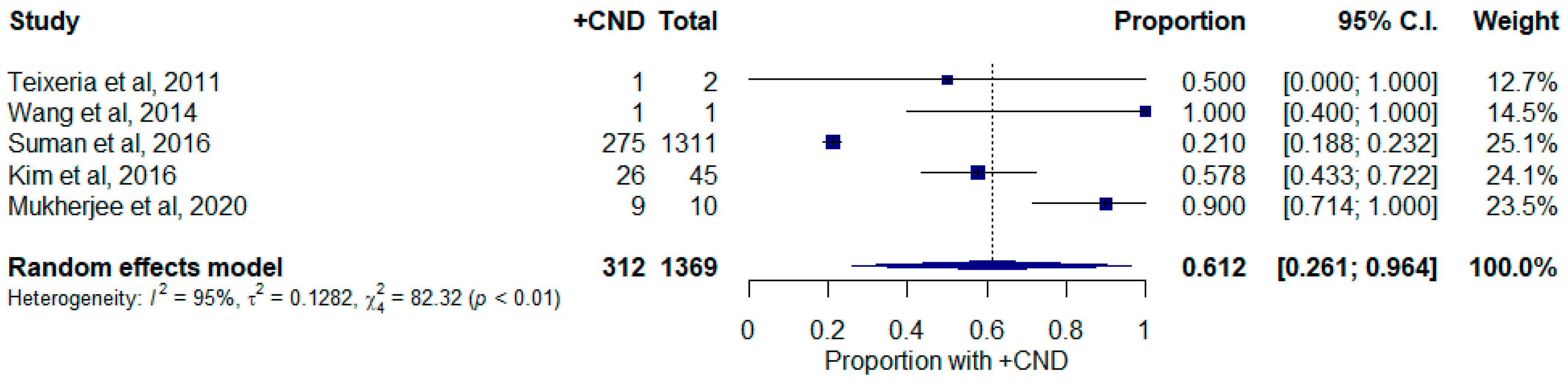 Prevalence of Occult Central Lymph Node Metastasis by Tumor Size in ...