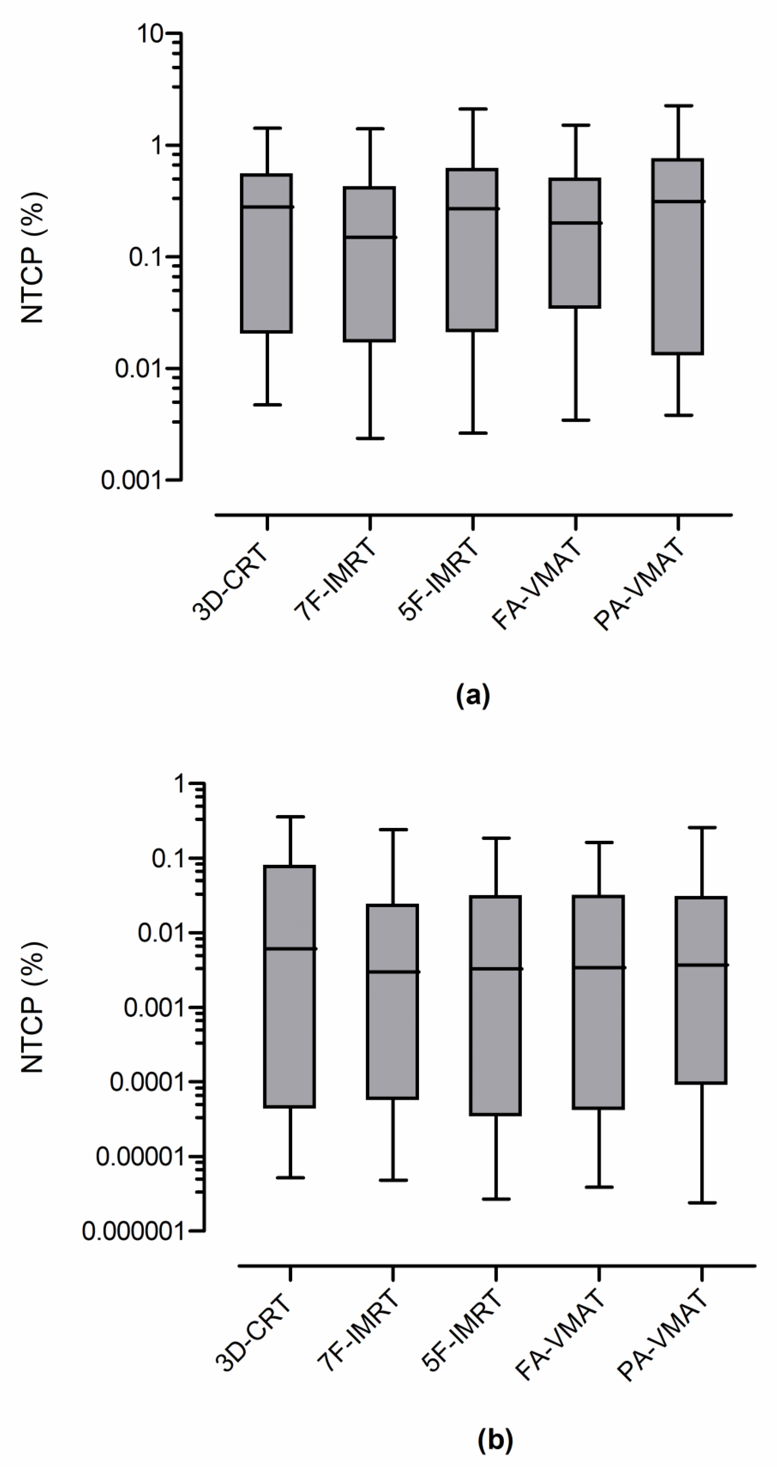 NTCP Calculations of Five Different Irradiation Techniques for the ...