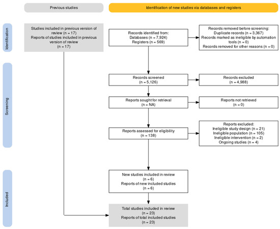 Intravenous Iron Therapy to Treat Anemia in Oncology: A Mapping Review ...