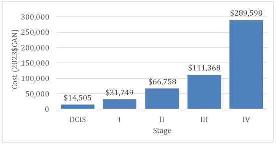 Current Oncology | Free Full-Text | Capturing the True Cost of Breast ...