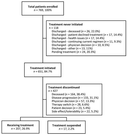 Current Oncology | Free Full-Text | Decitabine/Cedazuridine in the ...