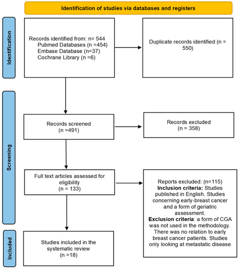 Comprehensive Geriatric Assessment for Older Women with Early-Stage ...