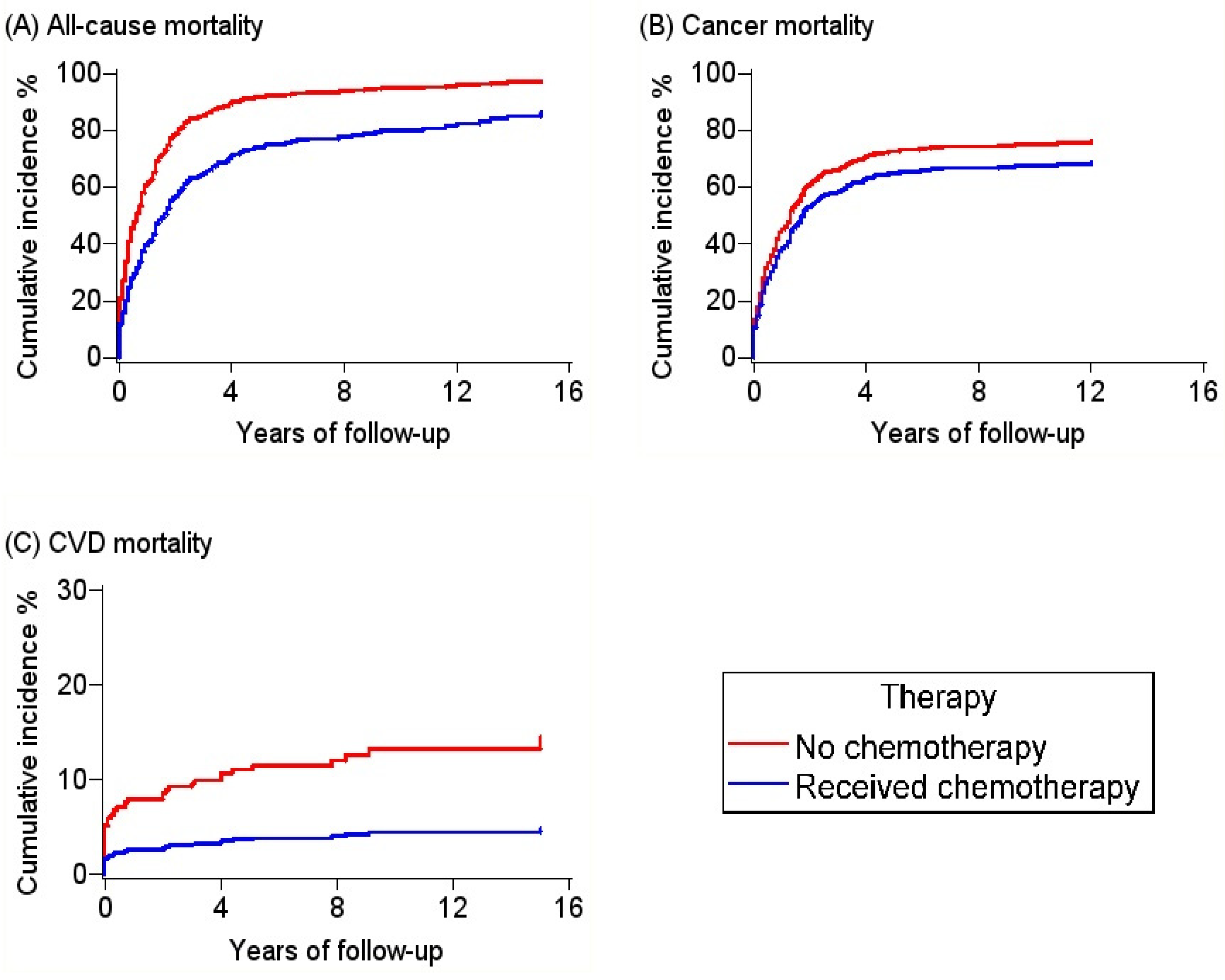 Current Oncology | Free Full-Text | Reduced Risk of All-Cause, Cancer ...