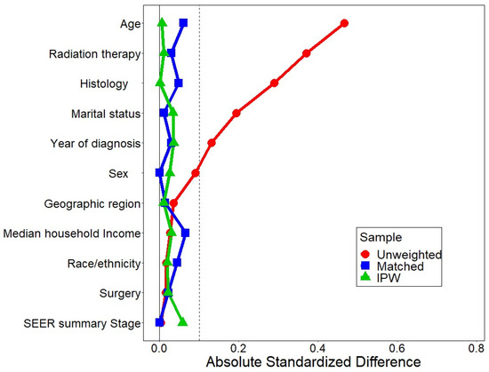 Current Oncology | Free Full-Text | Reduced Risk of All-Cause, Cancer ...
