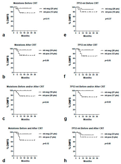 Current Oncology | Free Full-Text | Next-Generation Sequencing Analysis of Mutations in ...