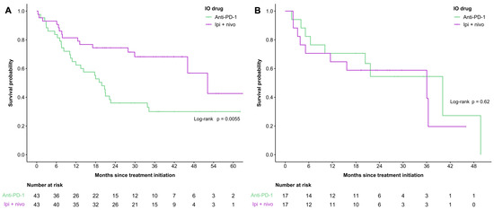 Effectiveness of Immune Checkpoint Inhibitor with Anti-PD-1 Monotherapy or in Combination with ...