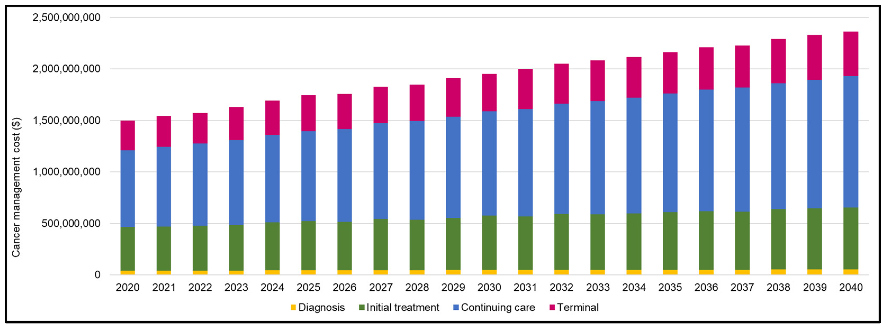 Exploring the Future of Cancer Impact in Alberta: Projections and ...