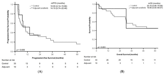 Adjuvant Sorafenib for Postoperative Patients with Hepatocellular ...
