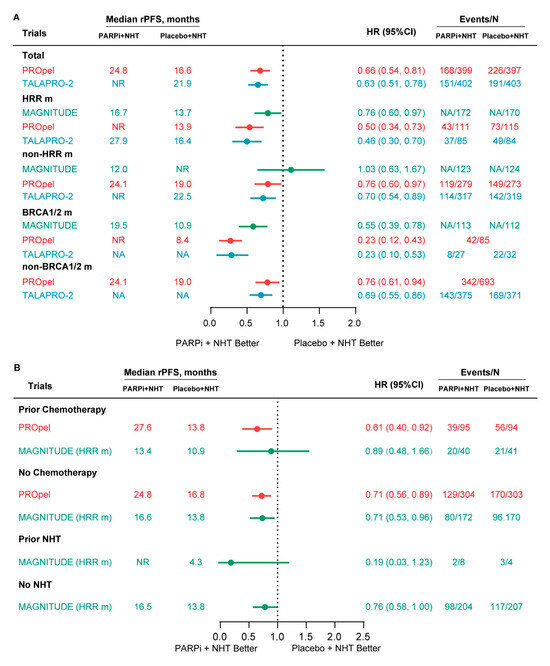Combining Novel Hormonal Therapies with a Poly (ADP-Ribose) Polymerase Inhibitor for Metastatic ...