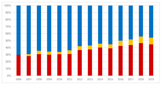 Trends in Selective Internal Radiation Therapy (SIRT) for Treating ...