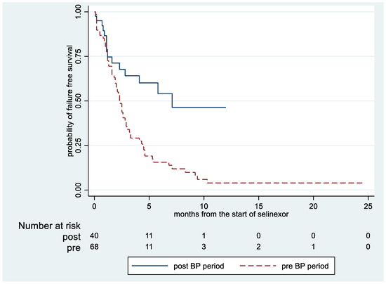 Impact of a Best Practices Program in Patients with Relapsed/Refractory Multiple Myeloma ...