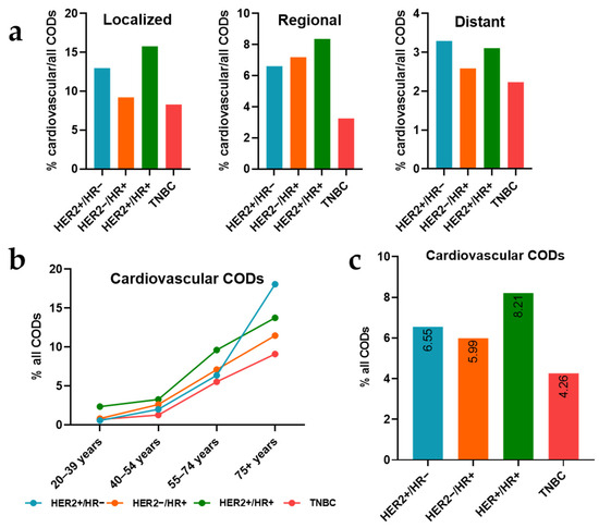 The Impact of Chemotherapy on Cardiovascular Mortality across Breast ...