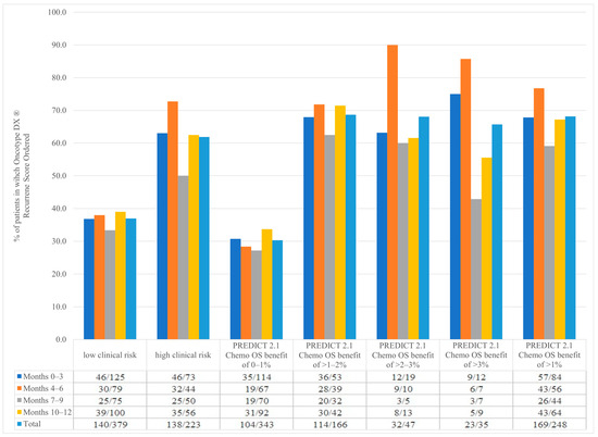 Does Pre-Emptive Availability of PREDICT 2.1 Results Change Ordering ...