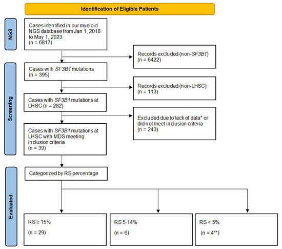 Myelodysplastic Neoplasms (MDS) with Ring Sideroblasts or SF3B1 ...