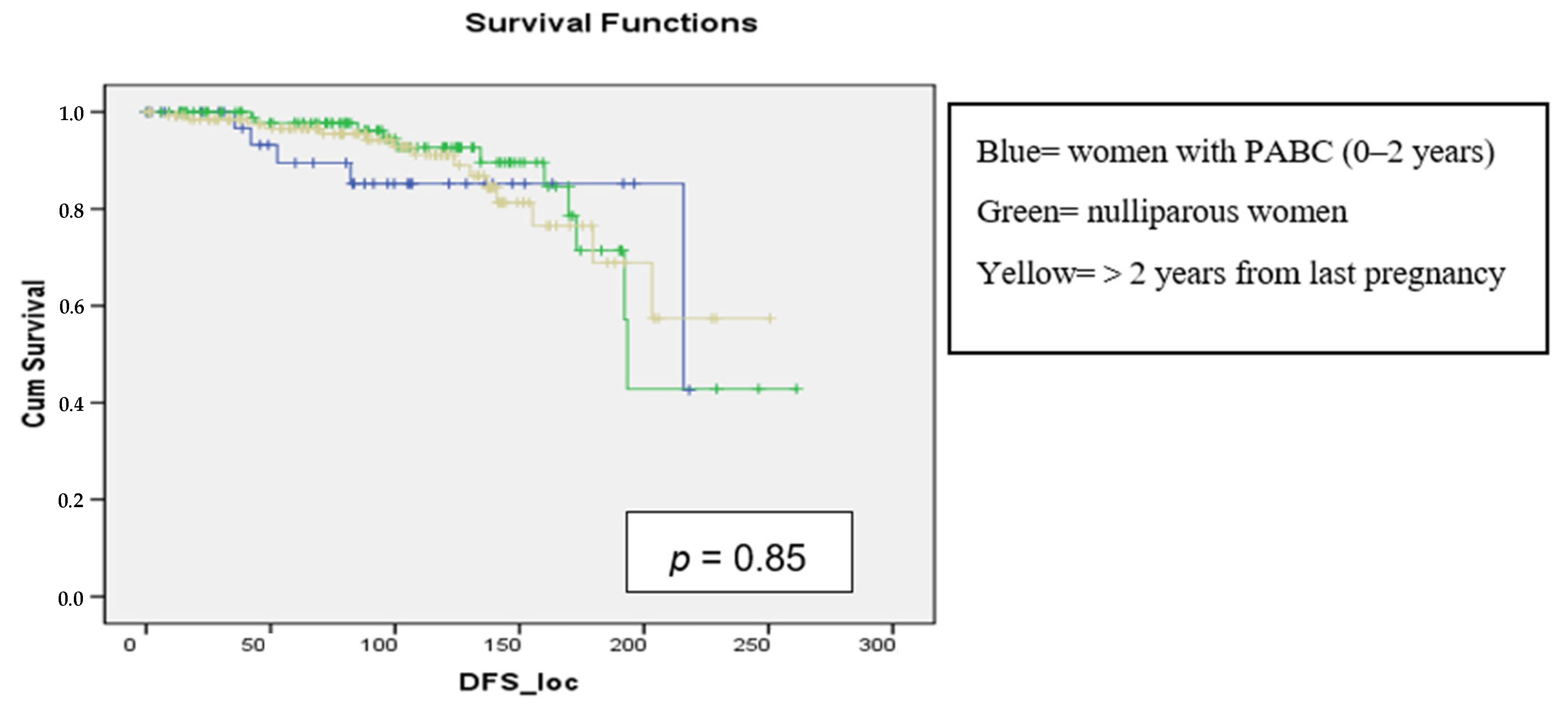 Impact of Pregnancy on Breast Cancer Features and Prognosis