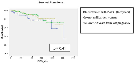 Impact of Pregnancy on Breast Cancer Features and Prognosis