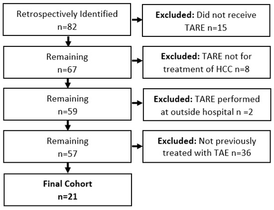 Current Oncology | Free Full-Text | Outcomes of Y90 Radioembolization for Hepatocellular ...