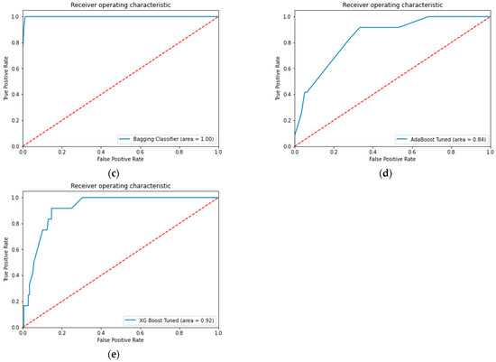 Current Oncology | Free Full-Text | Testing Machine Learning Models to ...