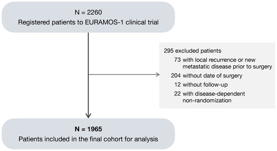 Current Oncology | Free Full-Text | Dynamic Prediction of Overall ...