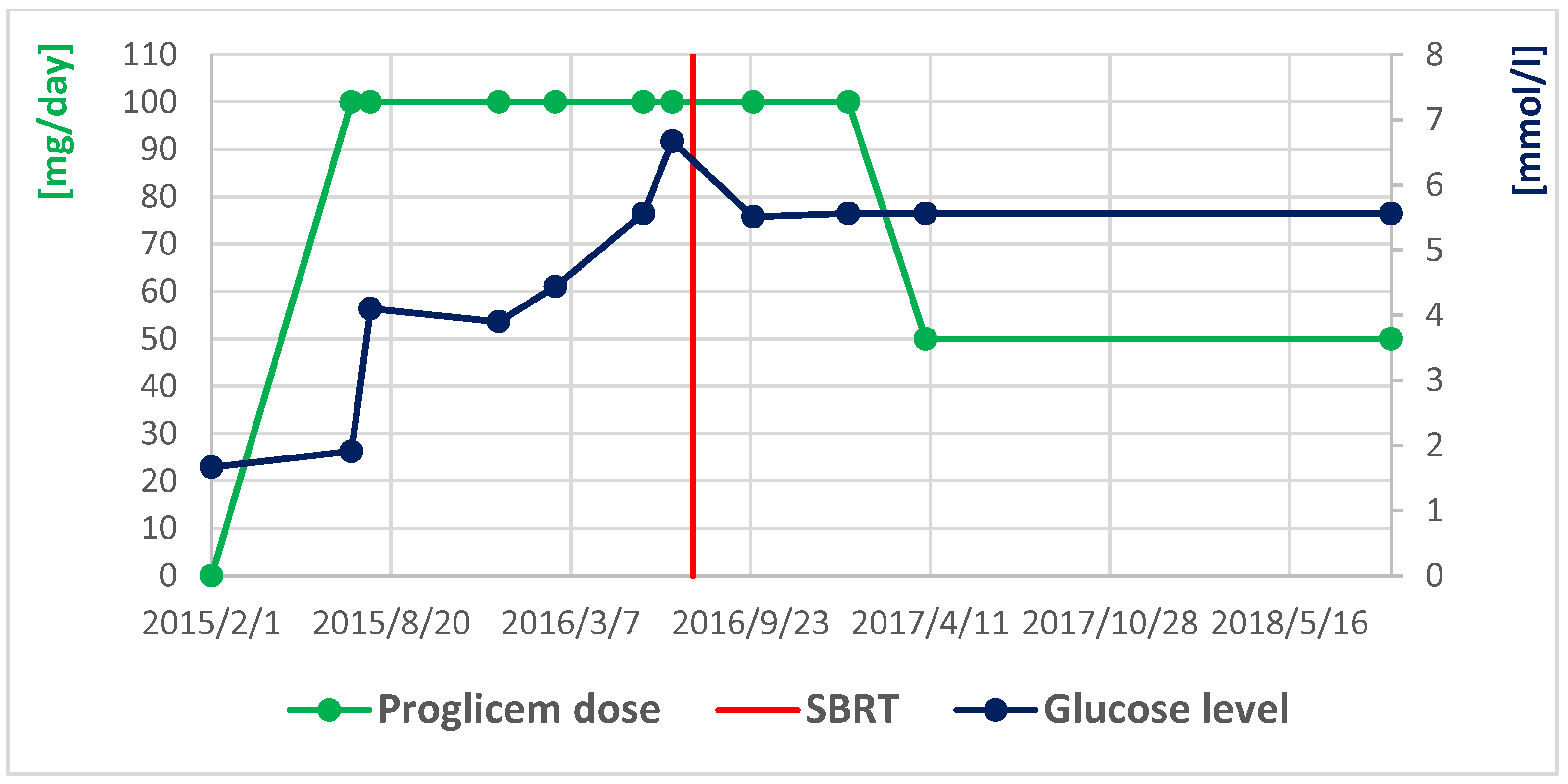 Stereotactic Body Radiation Therapy for Symptomatic Pancreatic ...