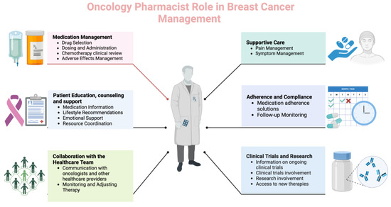 Clinical Pharmacist-Led Interventions for Improving Breast Cancer ...